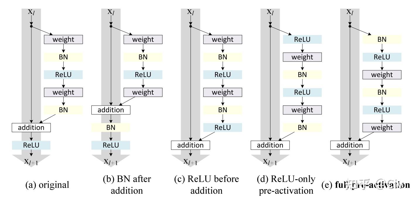 深度学习理论与实践---Pre-activation ResNet & Wide Residual Network（二） - 知乎
