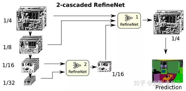 【图像分割模型】多分辨率特征融合—RefineNet - 知乎