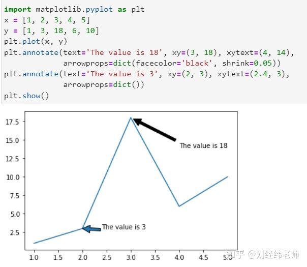 python数据可视化： 在图形中添加注释 matplotlib.pyplot.annotate() - 知乎