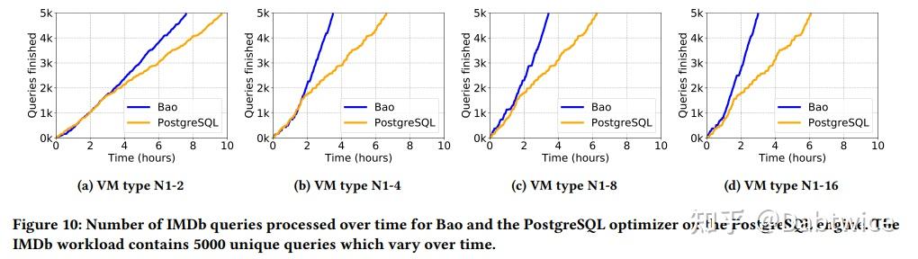 Bao: Making Learned Query Optimization Practical | SIGMOD'21 - 知乎