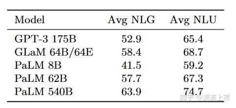 读论文：PaLM: Scaling Language Modeling with Pathways - 知乎