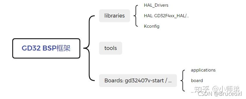 【国产MCU移植】手把手教你使用RT-Thread制作GD32系列BSP - 知乎