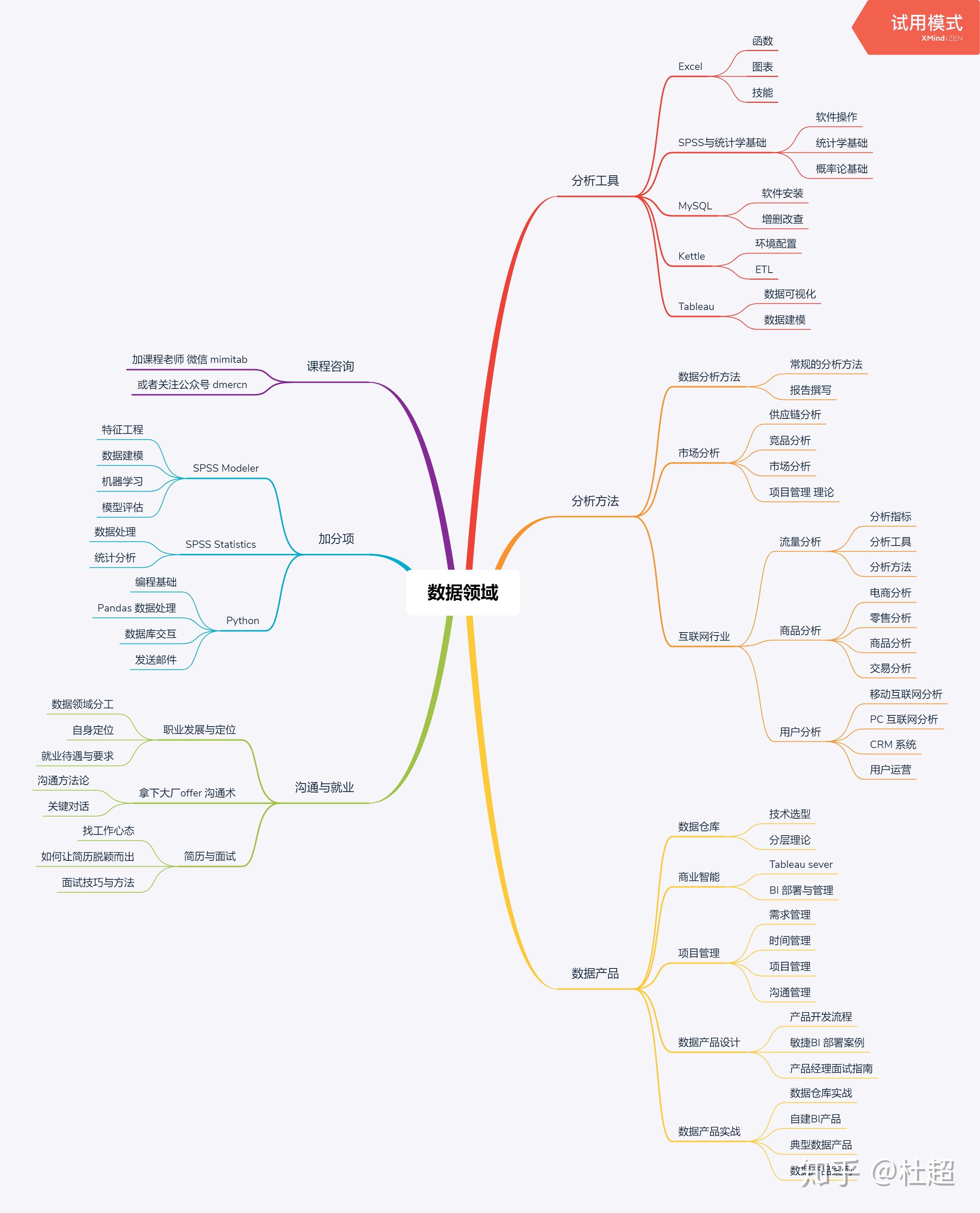 数据分析师分哪些方向 知乎