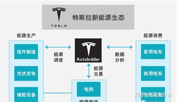 成本只有火电的1/7，特斯拉已经布局的虚拟电厂在中国的发展路在何方？|润·见 - 知乎