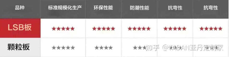 定制干货|LSB板和颗粒板，到底怎么选？ - 知乎