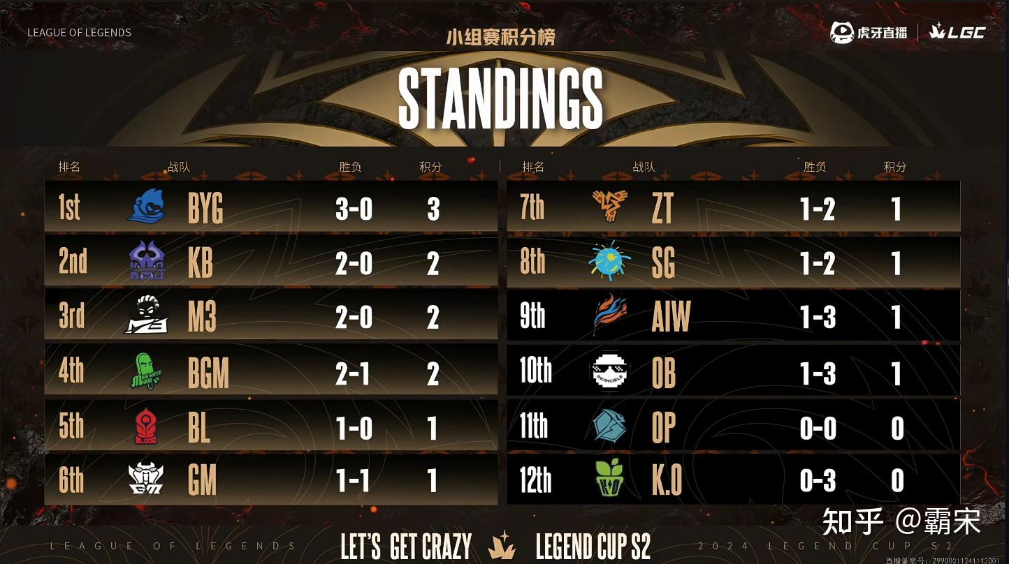 Kid继续神勇，BYG翻盘SG继续不败！网友：KID为什么会退役？ - 知乎