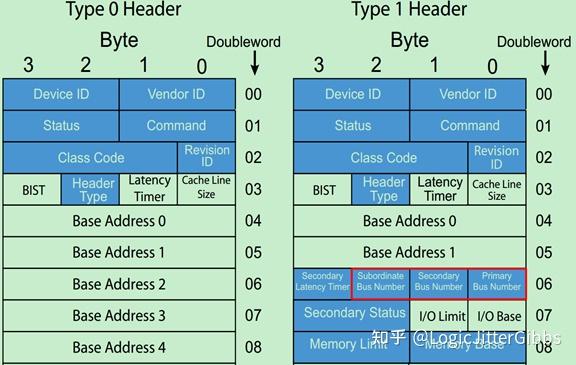 [转载]PCIe扫盲——BDF与配置空间/配置空间的读写机制/Type0 & Type1 型配置请求 - 知乎