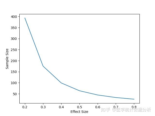 Python进行样本含量估计的操作-基于Statsmodels库、Pingouin库、 SciPy库 - 知乎