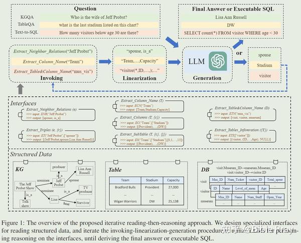 论文杂谈 | 利用LLM进行结构化数据推理 - 知乎