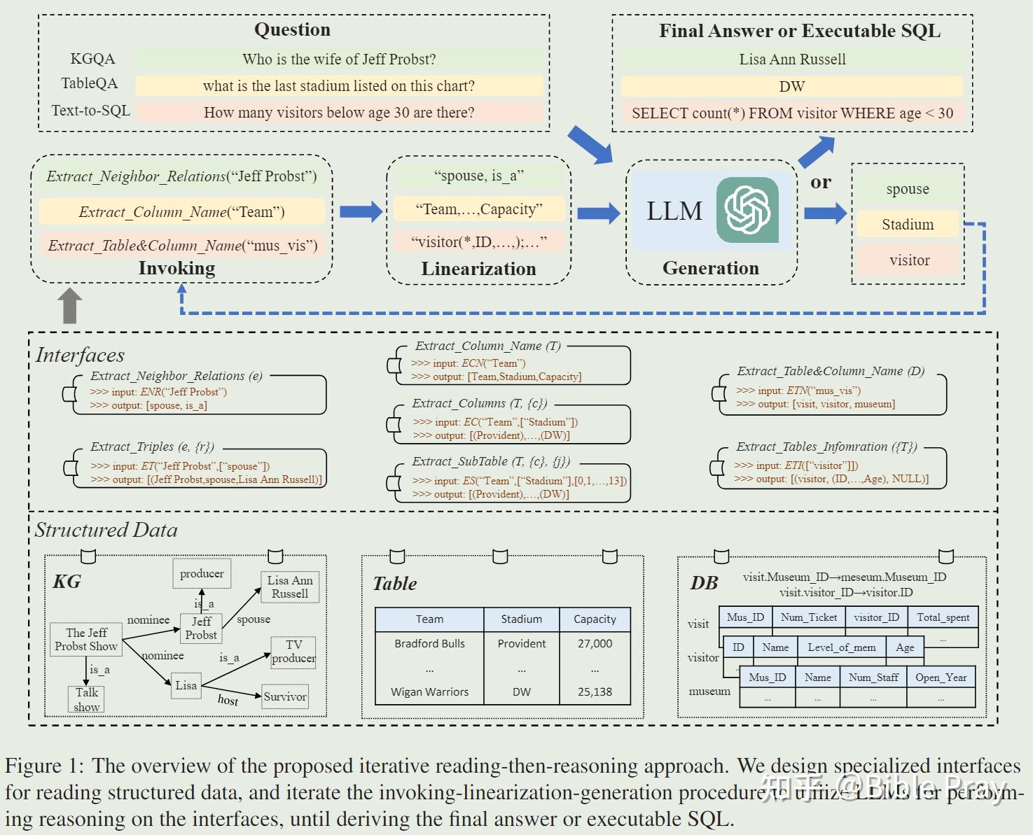 论文杂谈 | 利用LLM进行结构化数据推理 - 知乎