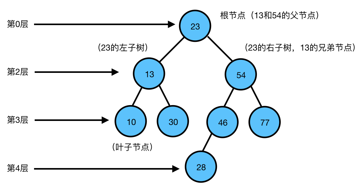 数据结构与算法 二叉查找树平衡avl 知乎 