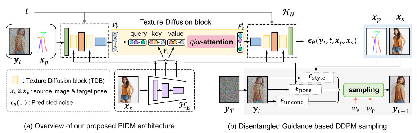 Person Image Synthesis via Denoising Diffusion Model (PIDM) - 知乎