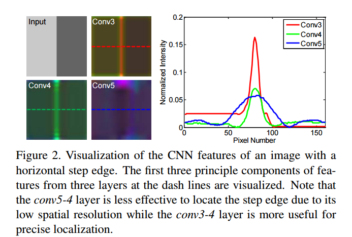 HCF：Hierarchical Convolutional Features for Visual Tracking - 知乎