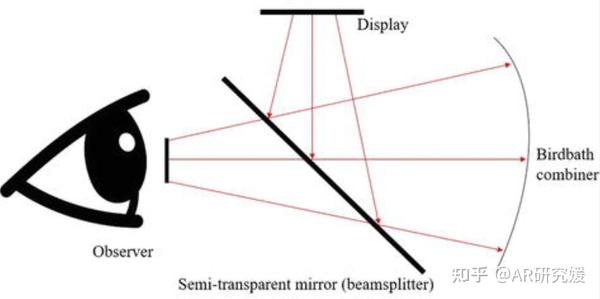 雷鸟Air Plus，BirdBath方案消费级AR眼镜深度分析 - 知乎