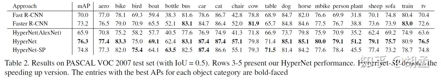 HyperNet(1)_论文_CVPR2016 - 知乎
