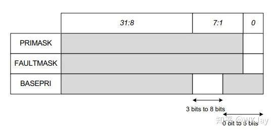 资深嵌入式工程师的自我修养 —— Cortex-M3 特殊寄存器 - 知乎