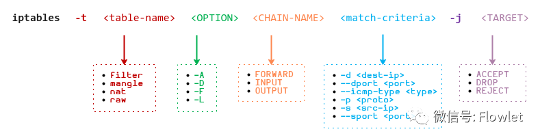 Netfilter 架构与 iptables/ebtables 入门 - 知乎