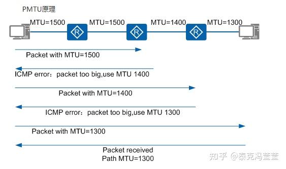 HCIE学习 IPv6对报文如何分片 - 知乎