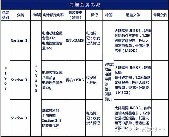 PI965, PI966, PI967, PI968, PI969, PI970包装类别电池货物空运要求 - 知乎