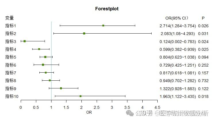 使用R语言forestplot包对SPSS得出的Logistic回归结果画森林图 - 知乎
