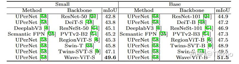 Wave-ViT: Unifying Wavelet and Transformers for Visual Representation ...