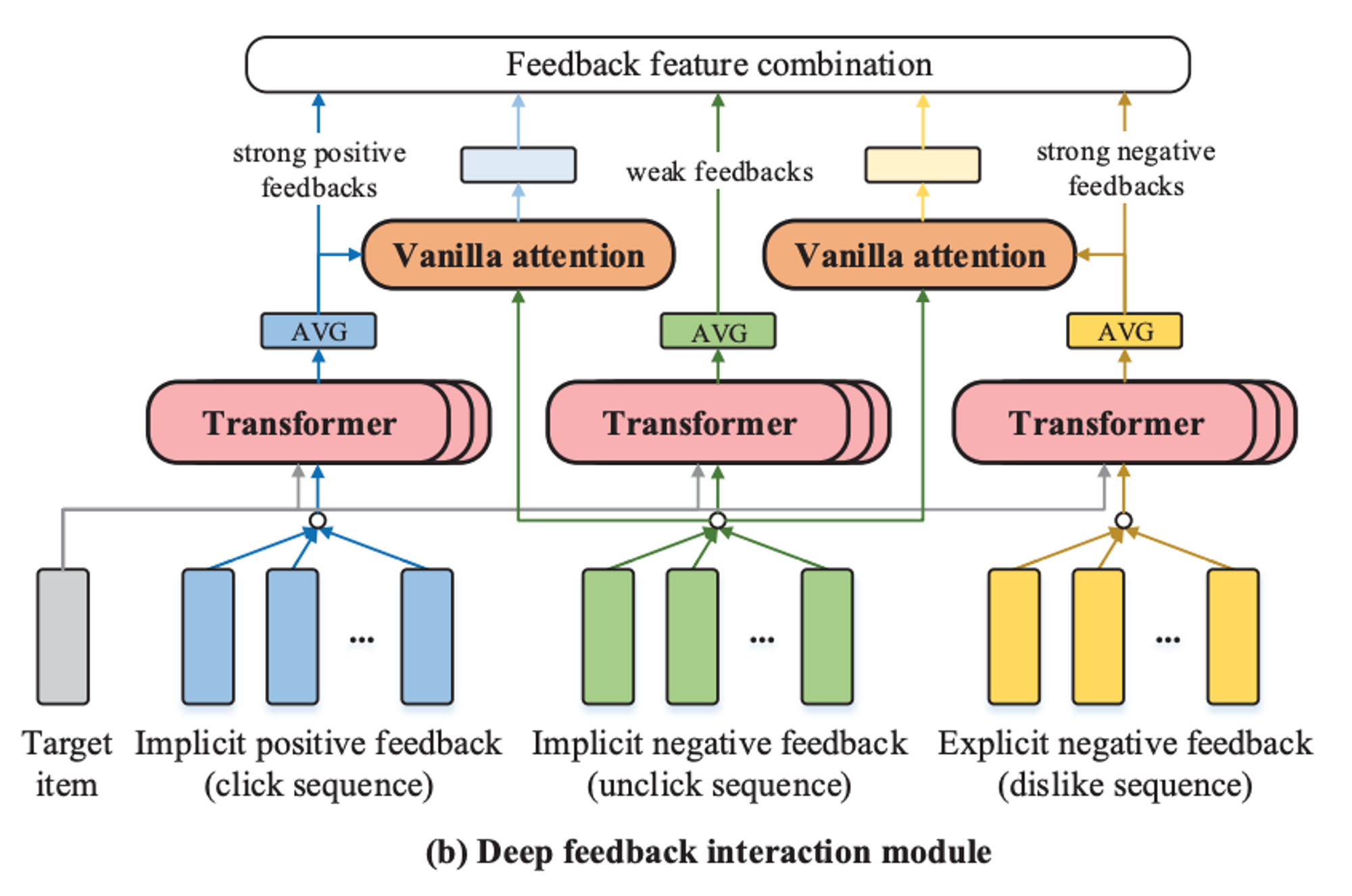 DFN：Deep Feedback Network 微信看一看深度反馈网络 - 知乎