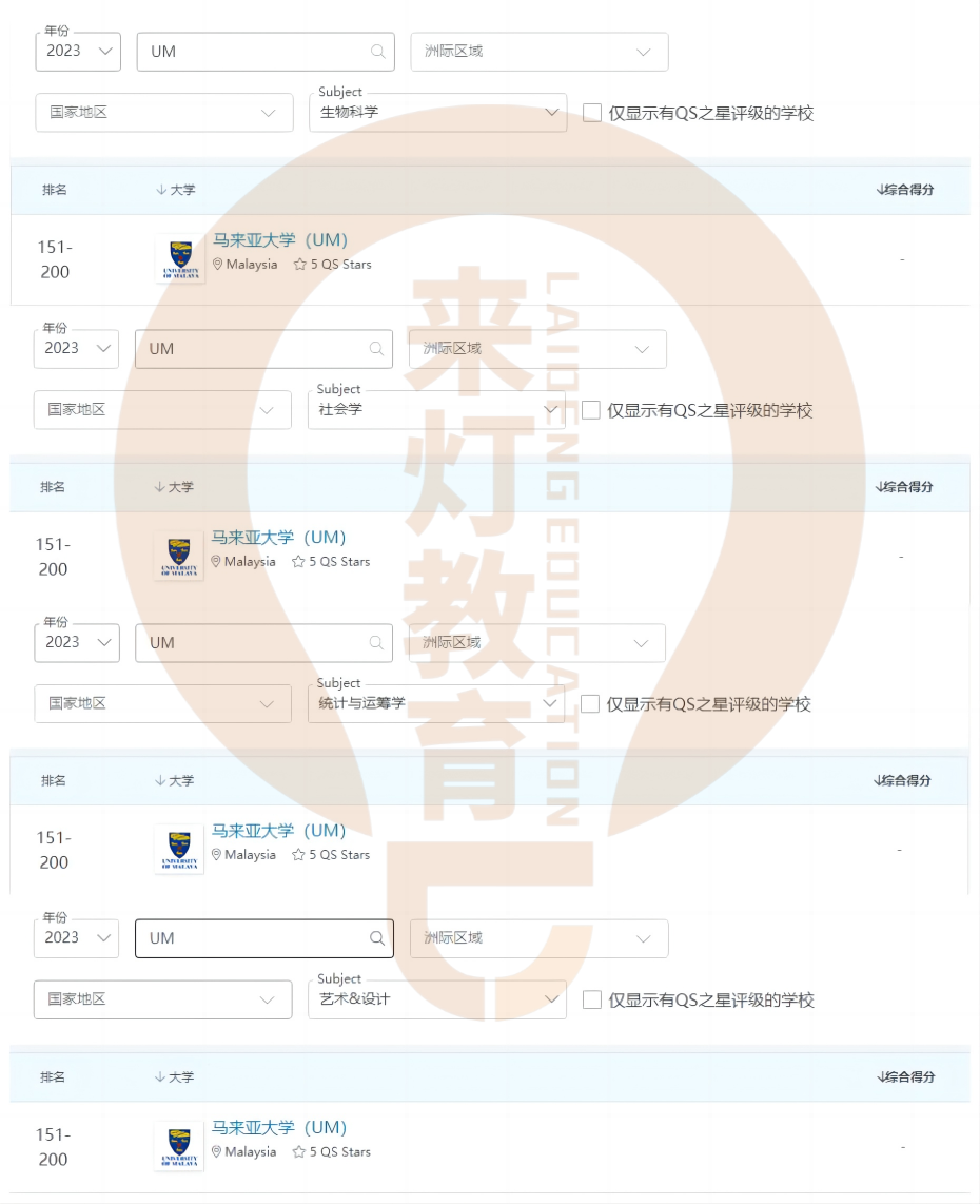 2023QS 马来亚大学UM优势学科榜 - 知乎