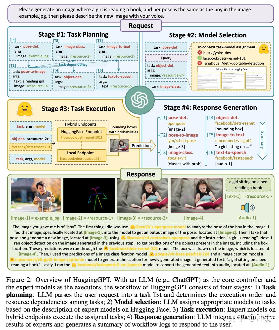 HuggingGPT——GPT与HuggingFace的火花 - 知乎