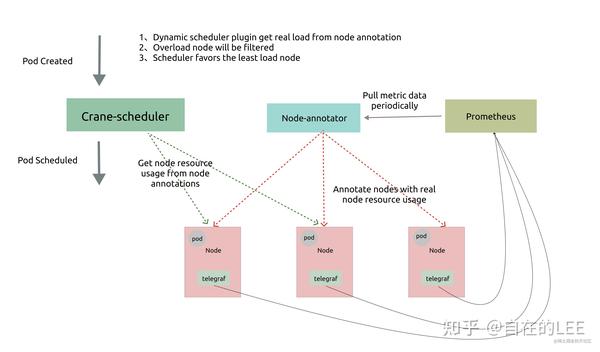 「调度器」让 k8s 能够根据 node 节点 cpu/memory 负载情况而优化调度 pod 的插件 - 知乎