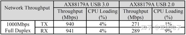 基于亚信AX88179A芯片的USB 3.2转千兆以太网设计 - 知乎