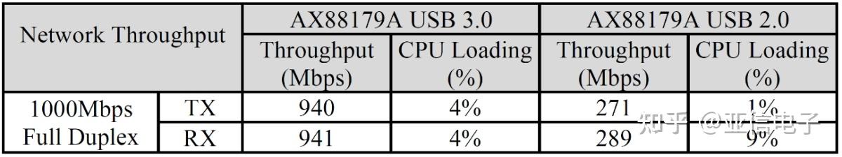 基于亚信AX88179A芯片的USB 3.2转千兆以太网设计 - 知乎