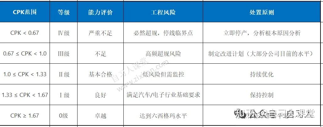 自习人课堂：cpk=1.33时，产品不良率是多少？一文教会你如何用minitab自己算！ - 知乎