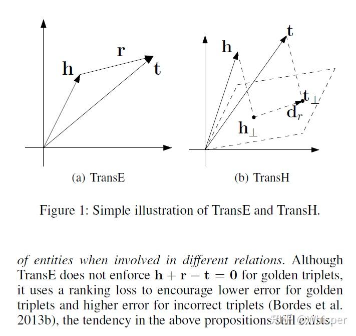 论文笔记：TransH-Knowledge Graph Embedding by Translating on Hyperplanes-AAA2014 - 知乎