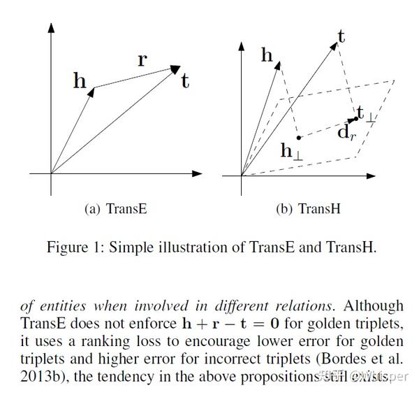 论文笔记：TransH-Knowledge Graph Embedding by Translating on Hyperplanes-AAA2014 - 知乎