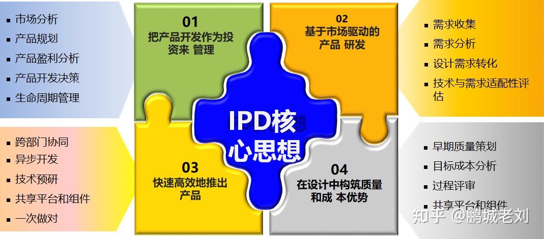 理想汽车——IPD最佳实践 - 知乎