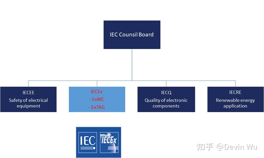IECEx认证体系（整理） - 知乎