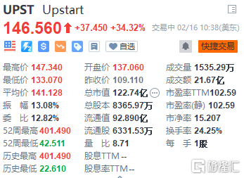 Upstart暴涨34%，业绩指引超预期 - 知乎