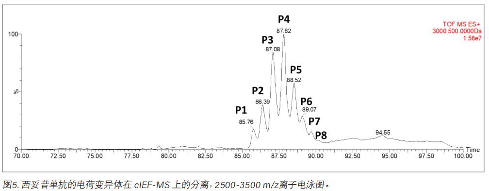 CE-MS | Xevo G3 QTof再添新接口，实现全自动毛细管等电聚焦-质谱联用技术 - 知乎