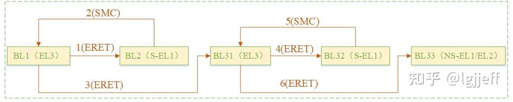 聊聊SOC启动（一） armv8启动总体流程 - 知乎