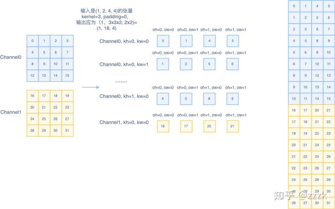 在OneFlow实现Unfold Fold算子 - 知乎