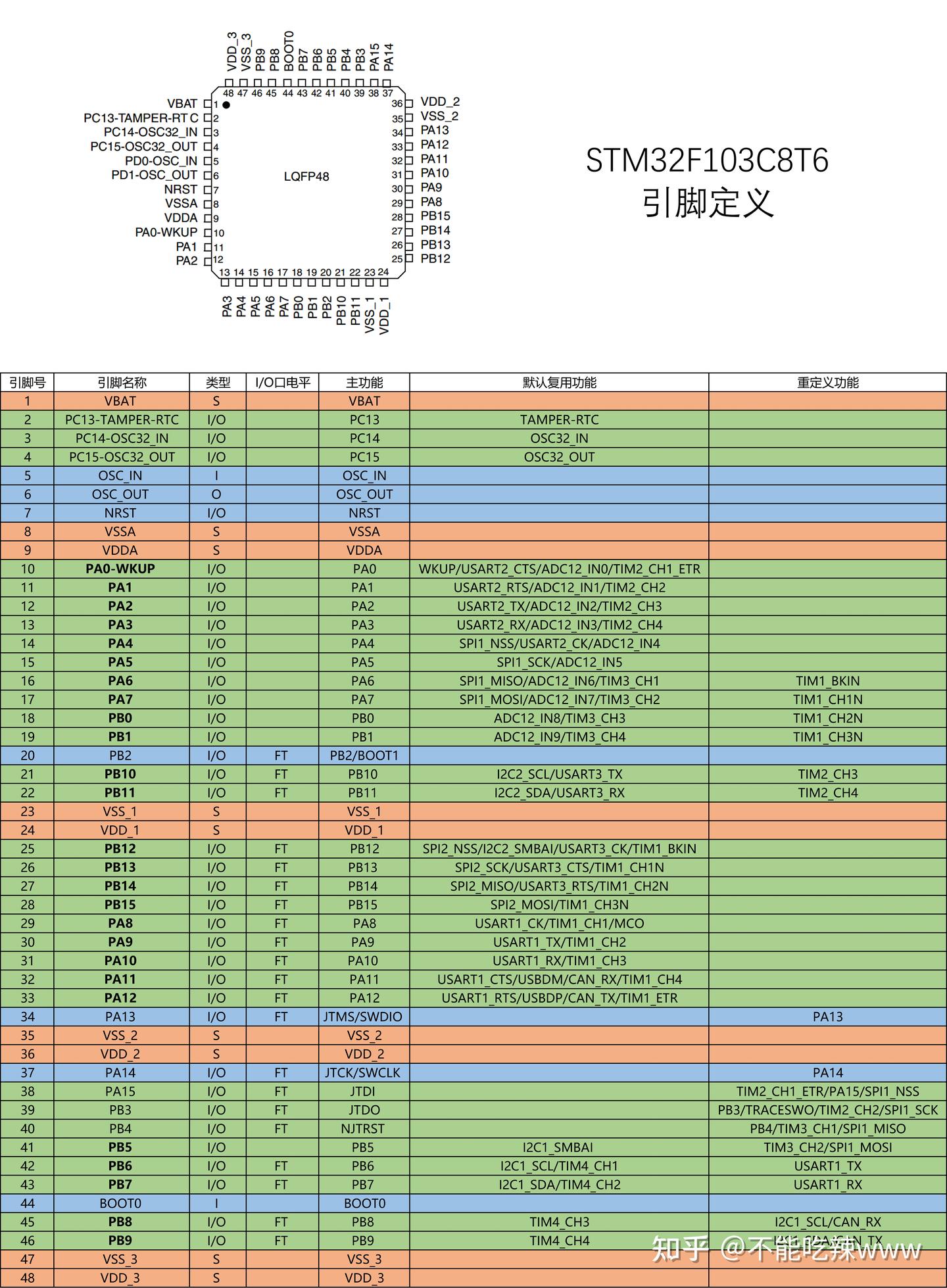 AFIO专题1：GPIO引脚复用和重映射 - 知乎