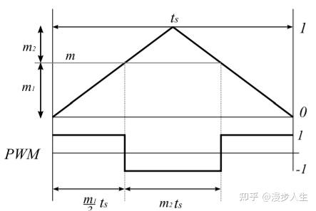 PLECS教程111：PLECS使用C-Script Block高效生成PWM - 知乎