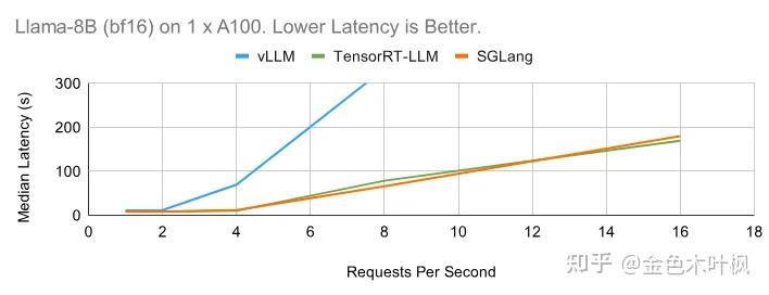 《SGLang：AI大模型推理加速的新星》 - 知乎