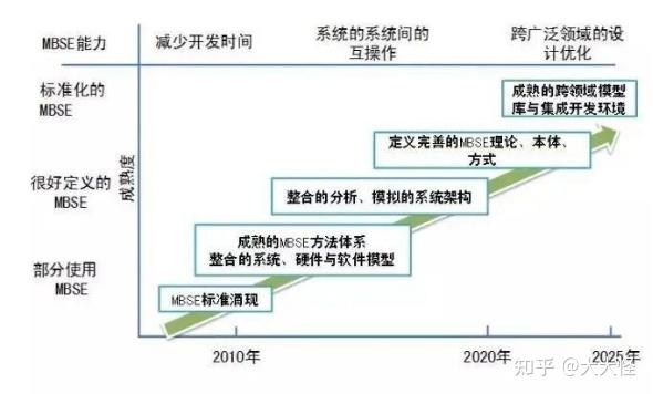 MBSE学习之路（1）——啥是MBSE - 知乎