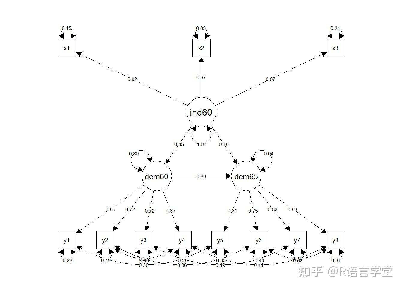 semPlot | 绘制结构方程模型的路径图 - 知乎