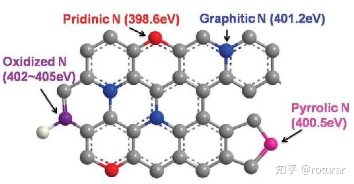 氮掺杂碳材料 - 知乎