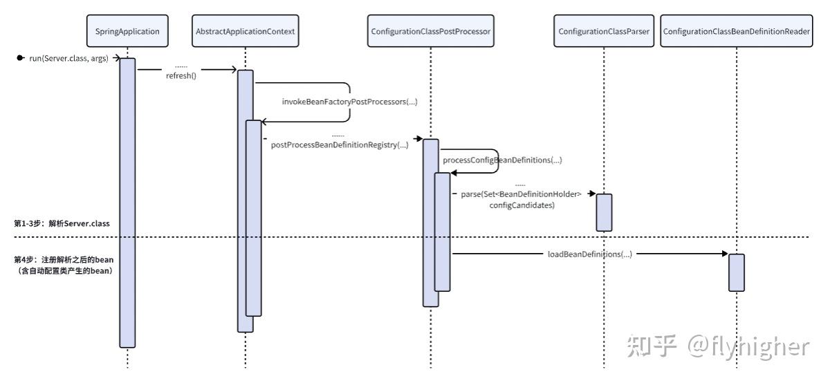 Spring Boot自动配置（含原理、源码分析、设计方法思考） - 知乎