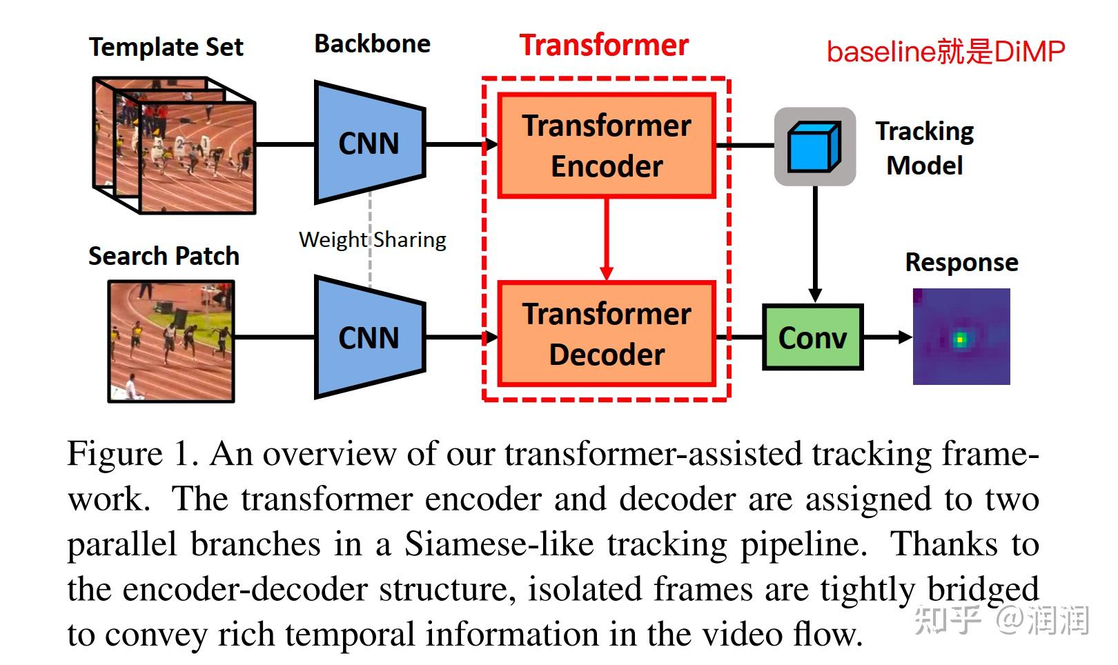 Transformer Meets Tracker: Exploiting Temporal Context for Robust Visual Tracking 阅读笔记 - 知乎