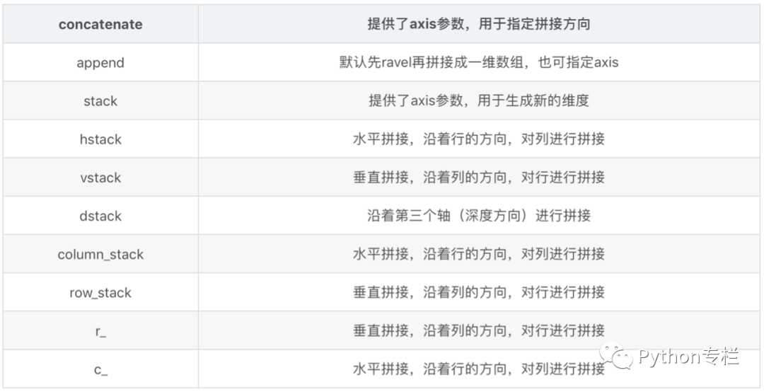 Numpy数组中的运算与拼接，看这篇就够了 知乎 