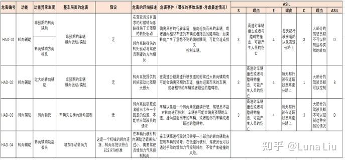 功能安全之HARA分析 - 知乎